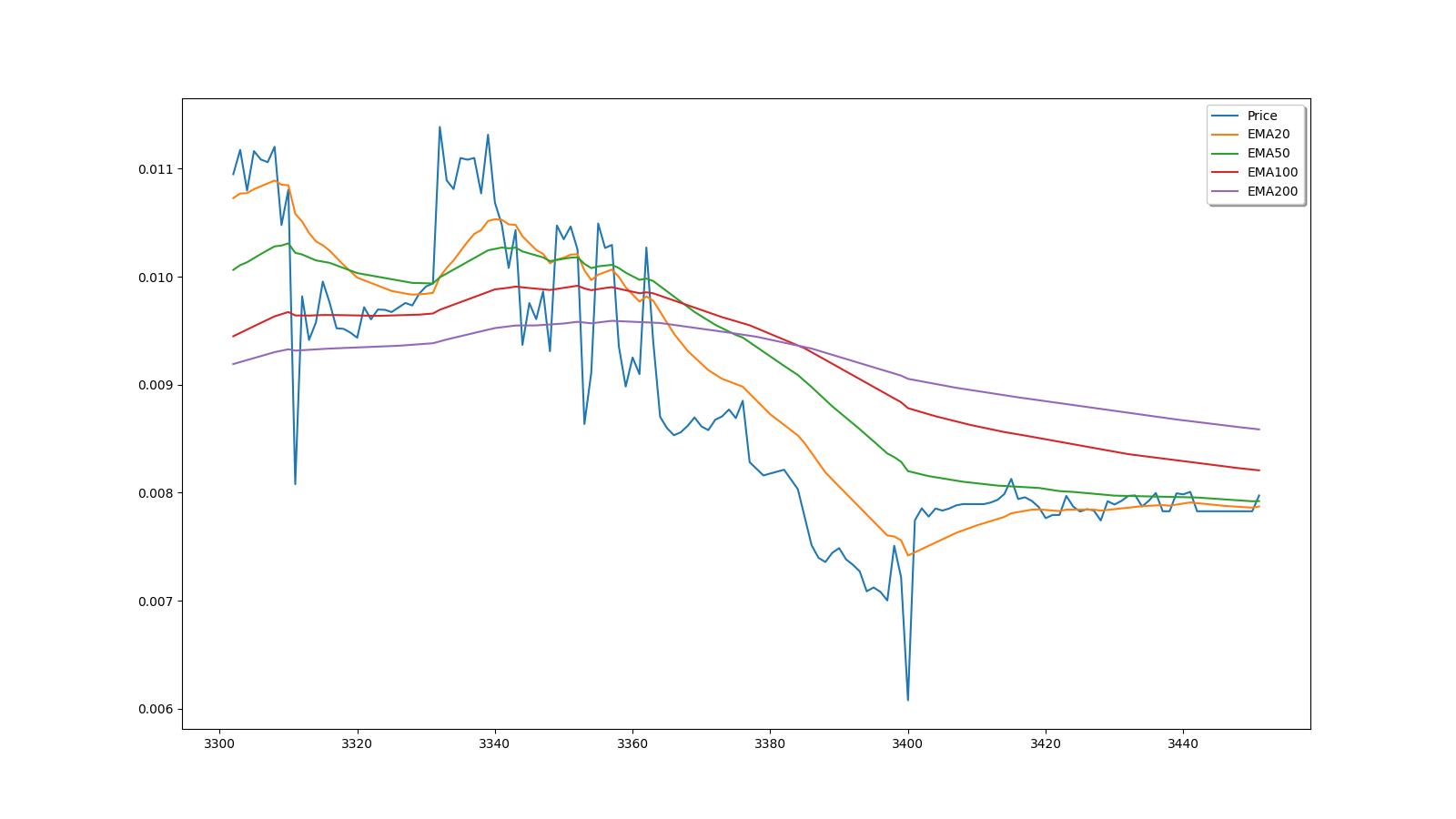 Rise Exponential Moving Averages