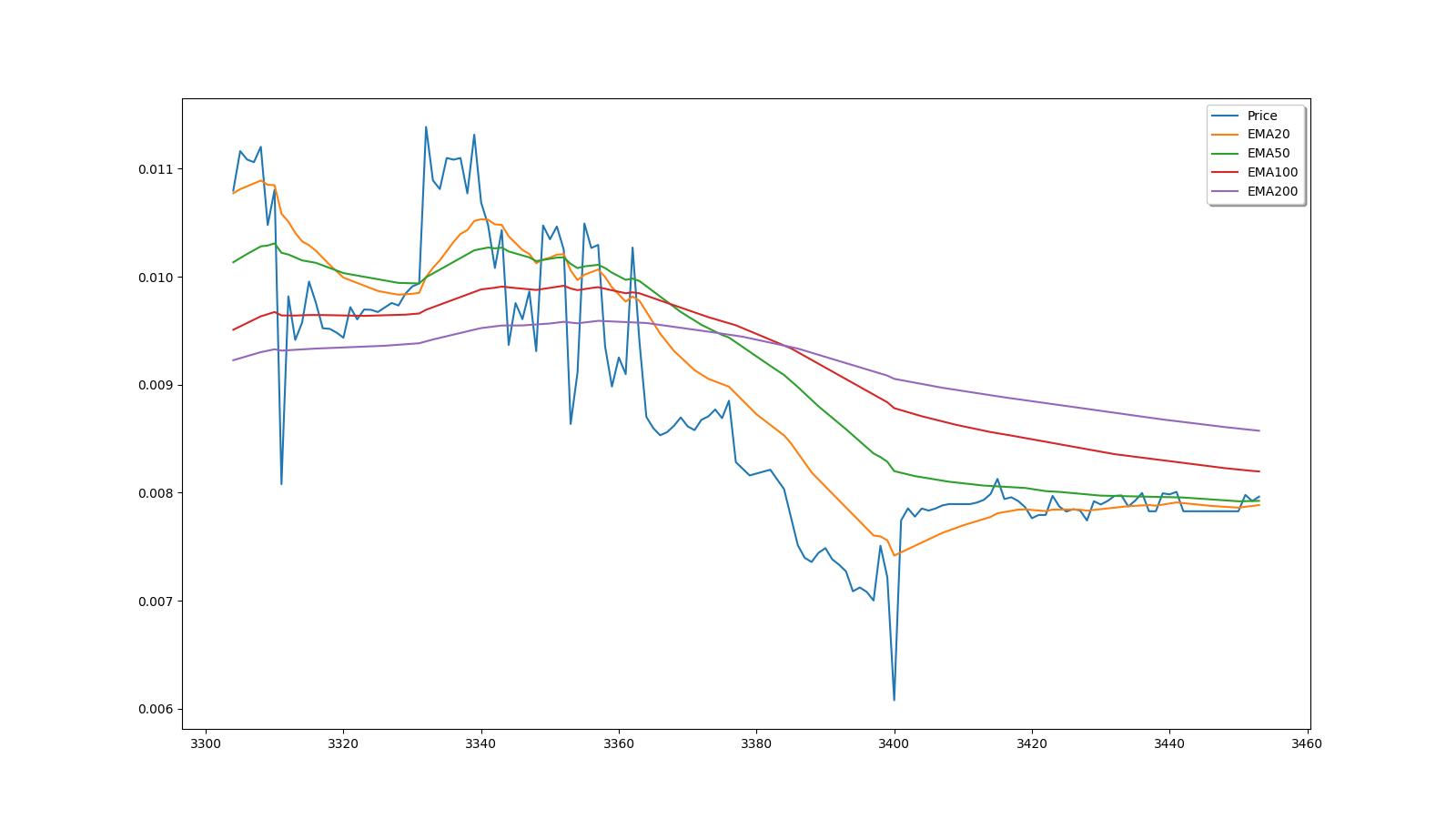 Rise Exponential Moving Averages