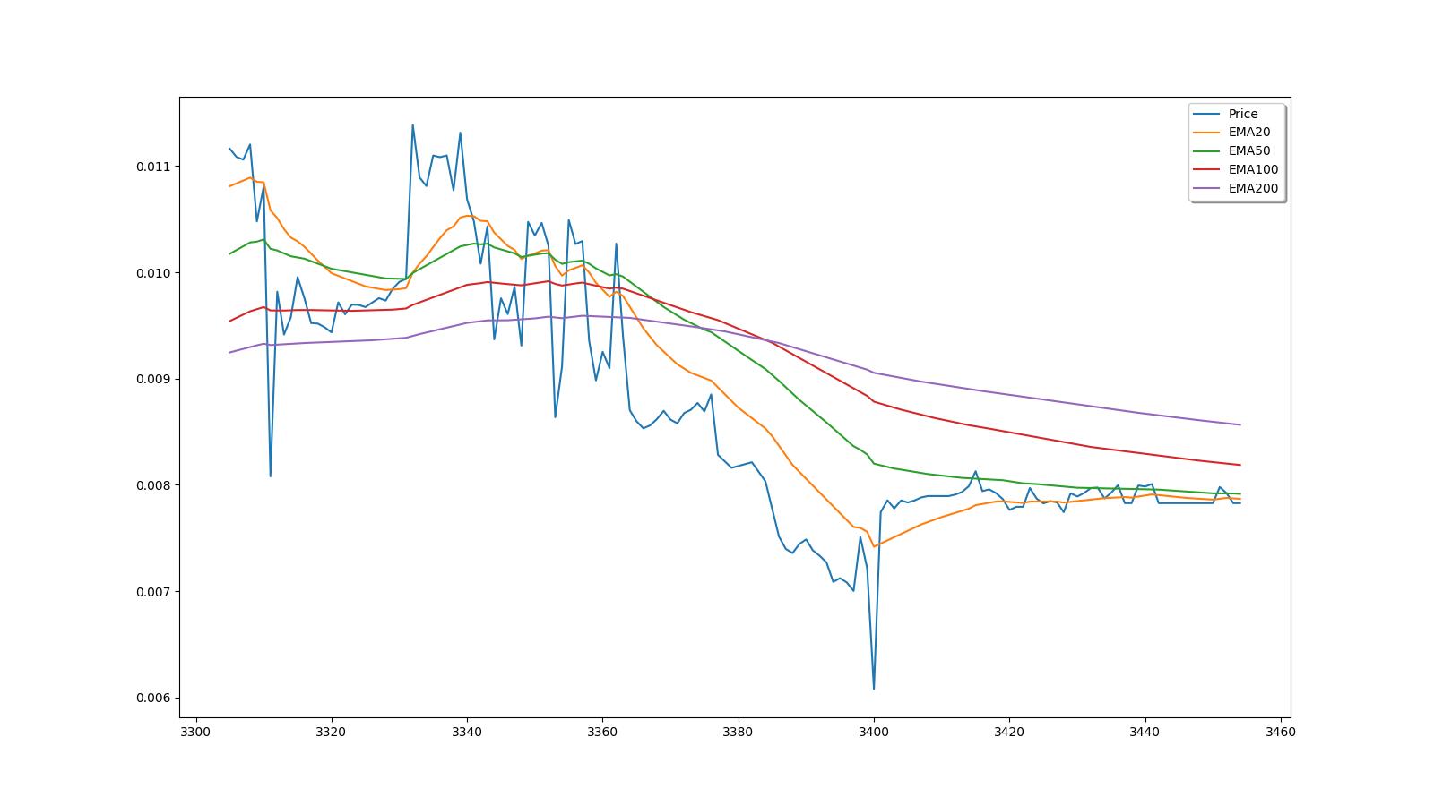Rise Exponential Moving Averages