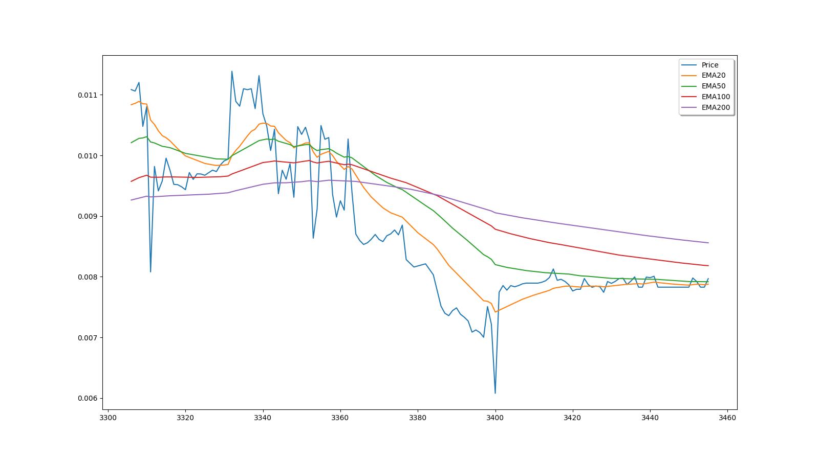 Rise Exponential Moving Averages