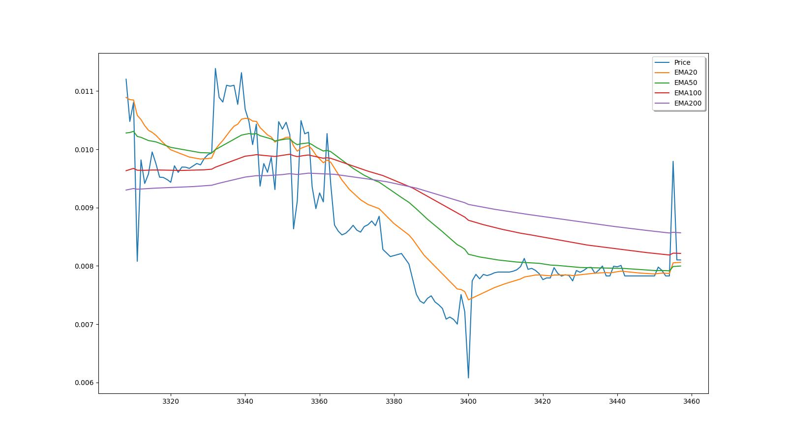 Rise Exponential Moving Averages