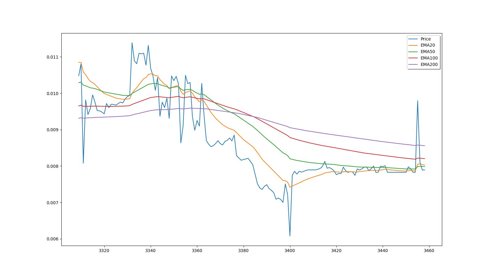 Rise Exponential Moving Averages