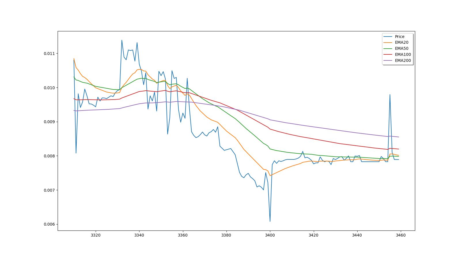 Rise Exponential Moving Averages