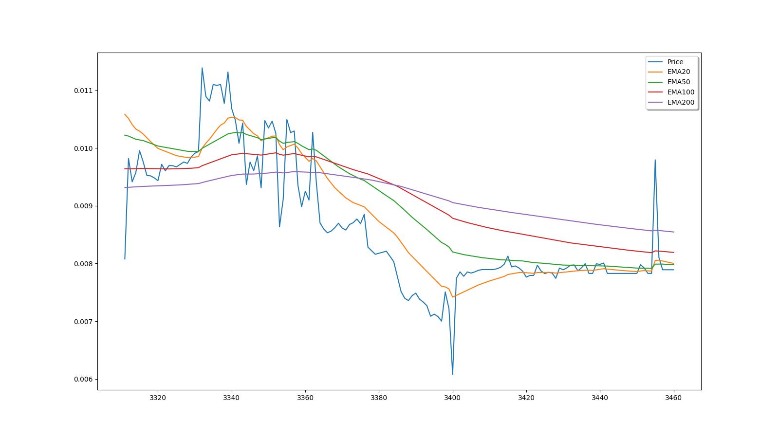 Rise Exponential Moving Averages