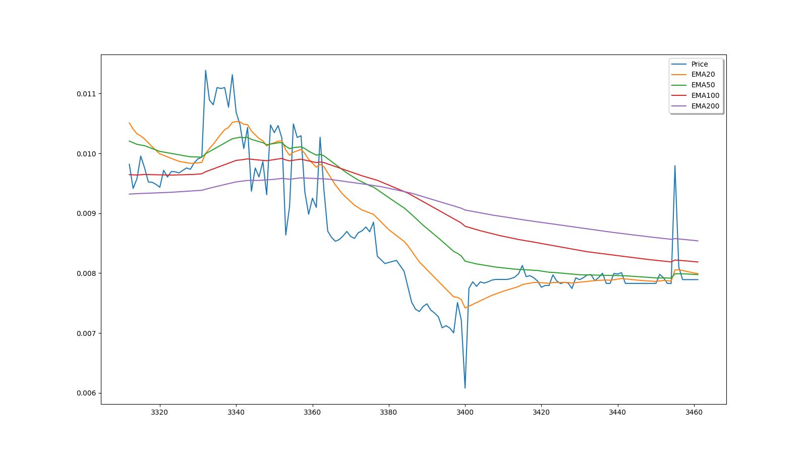 Rise Exponential Moving Averages