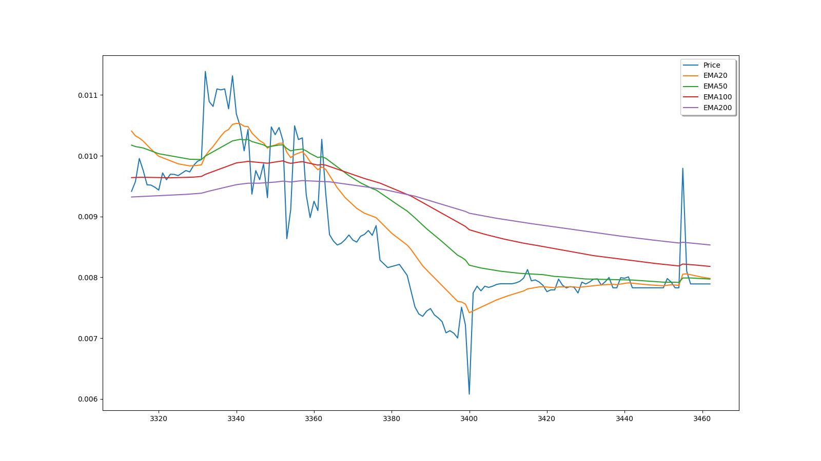 Rise Exponential Moving Averages