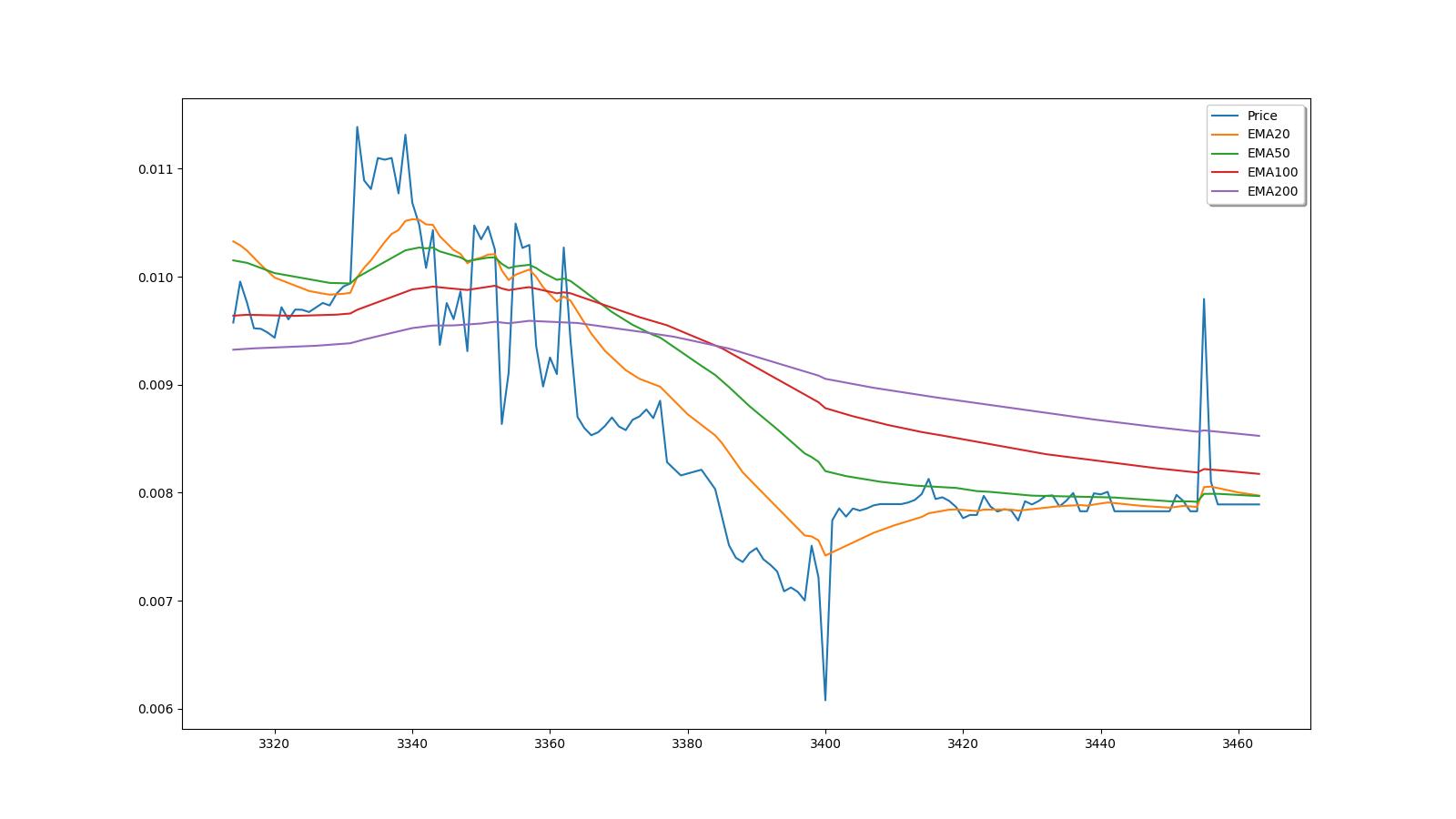 Rise Exponential Moving Averages