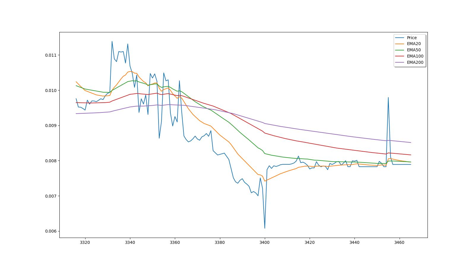 Rise Exponential Moving Averages