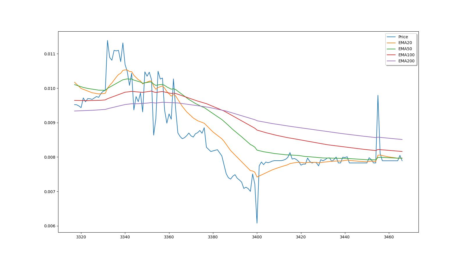 Rise Exponential Moving Averages