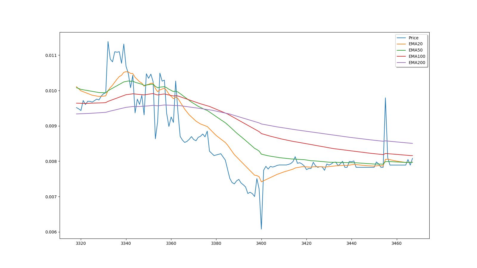 Rise Exponential Moving Averages