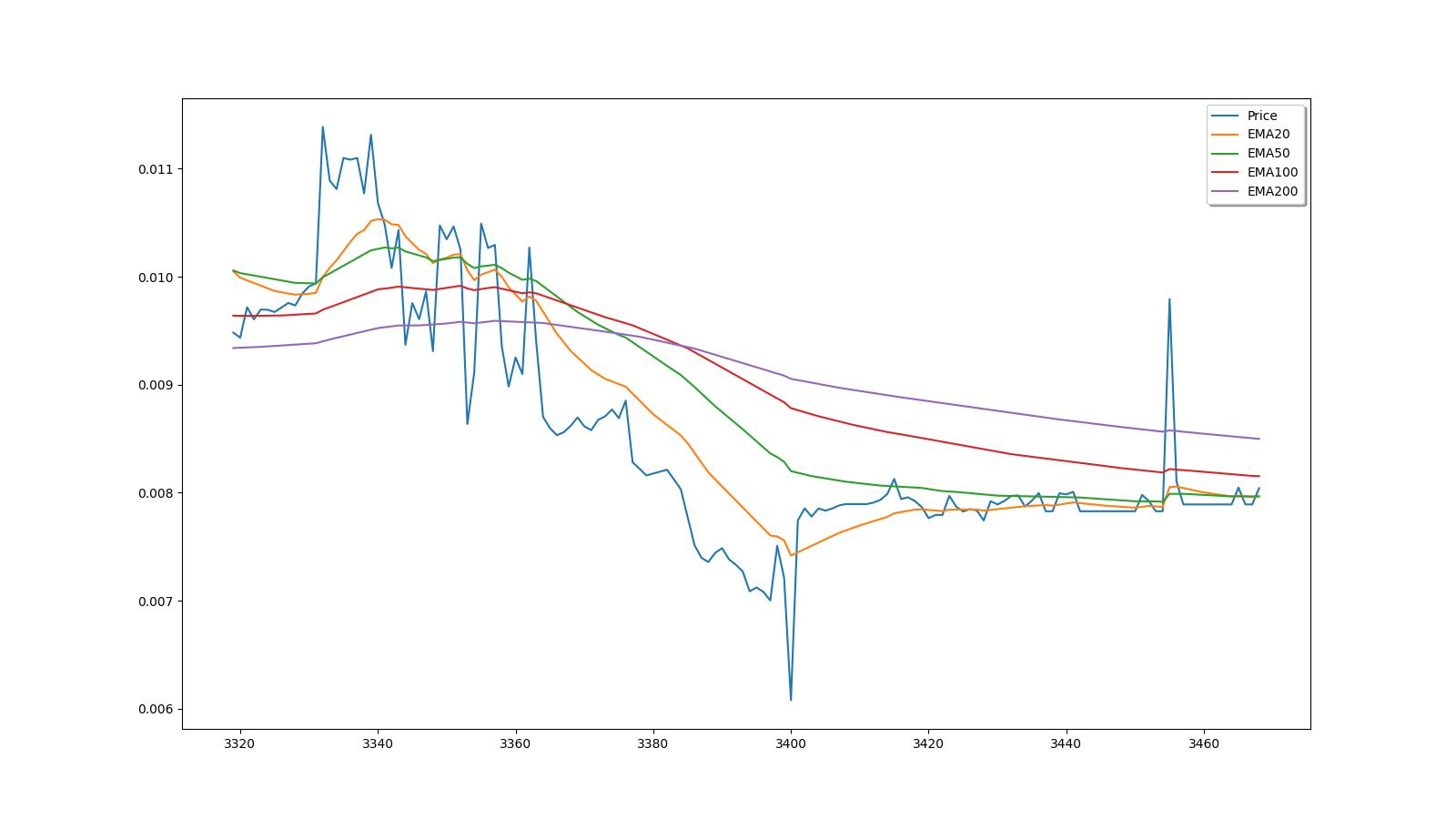 Rise Exponential Moving Averages