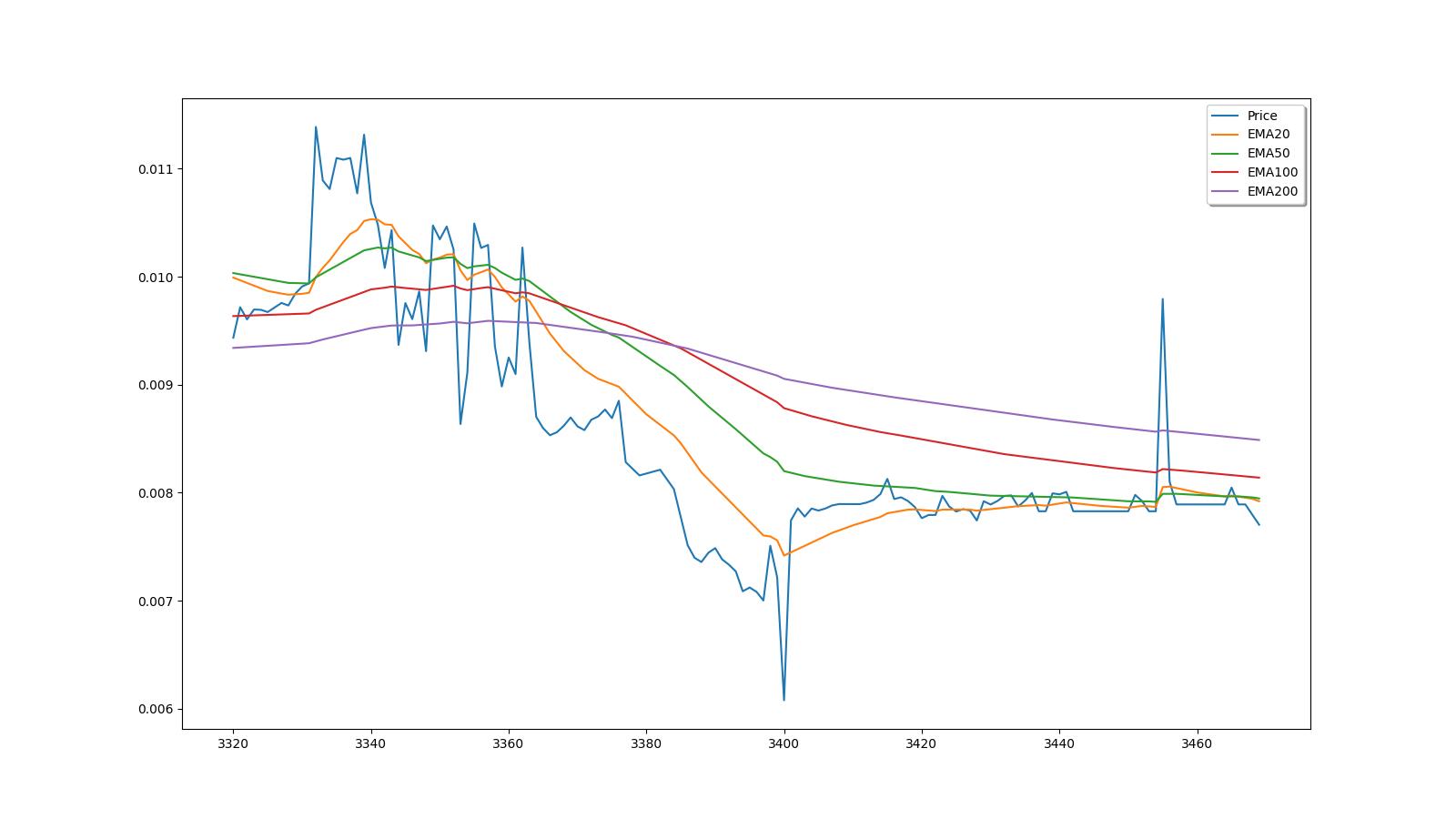 R币 Exponential Moving Averages