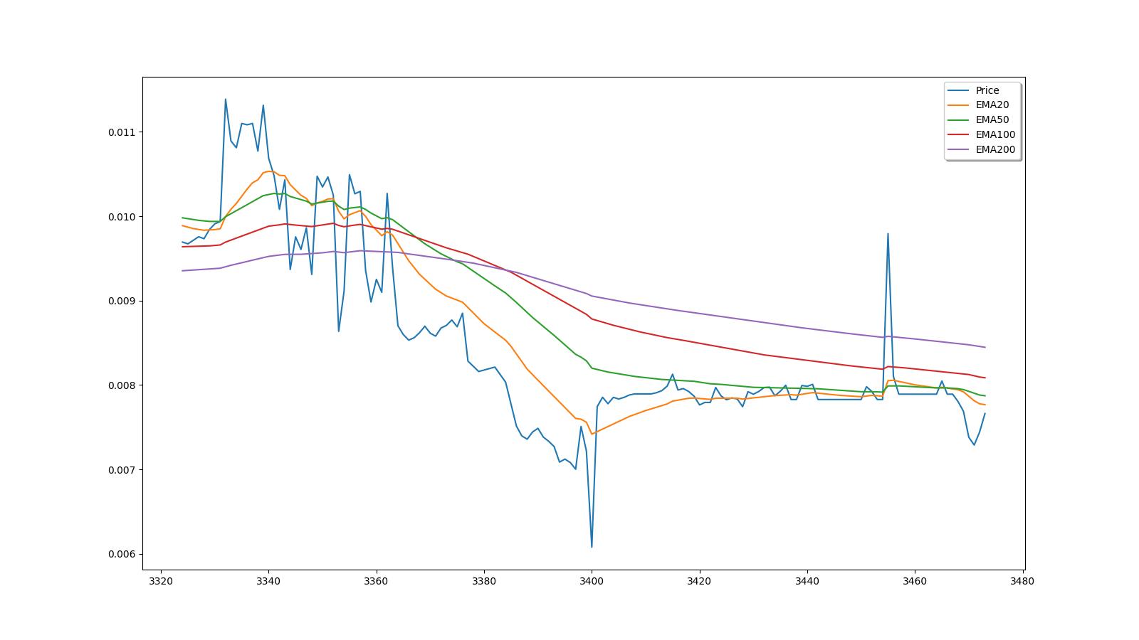 Rise Exponential Moving Averages