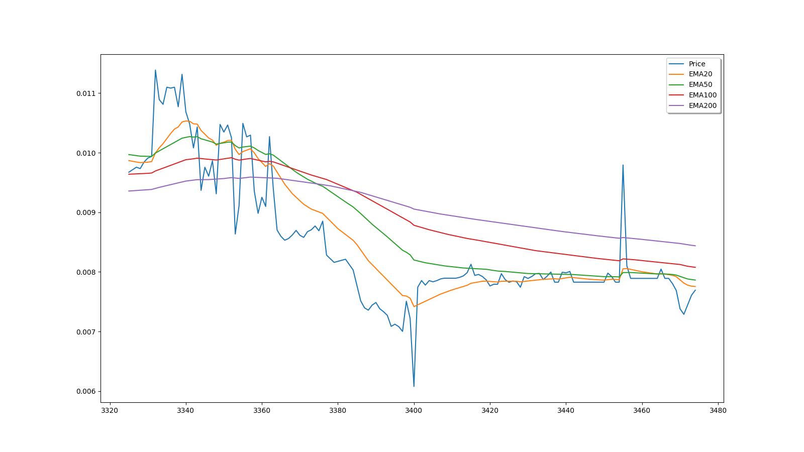 Rise Exponential Moving Averages