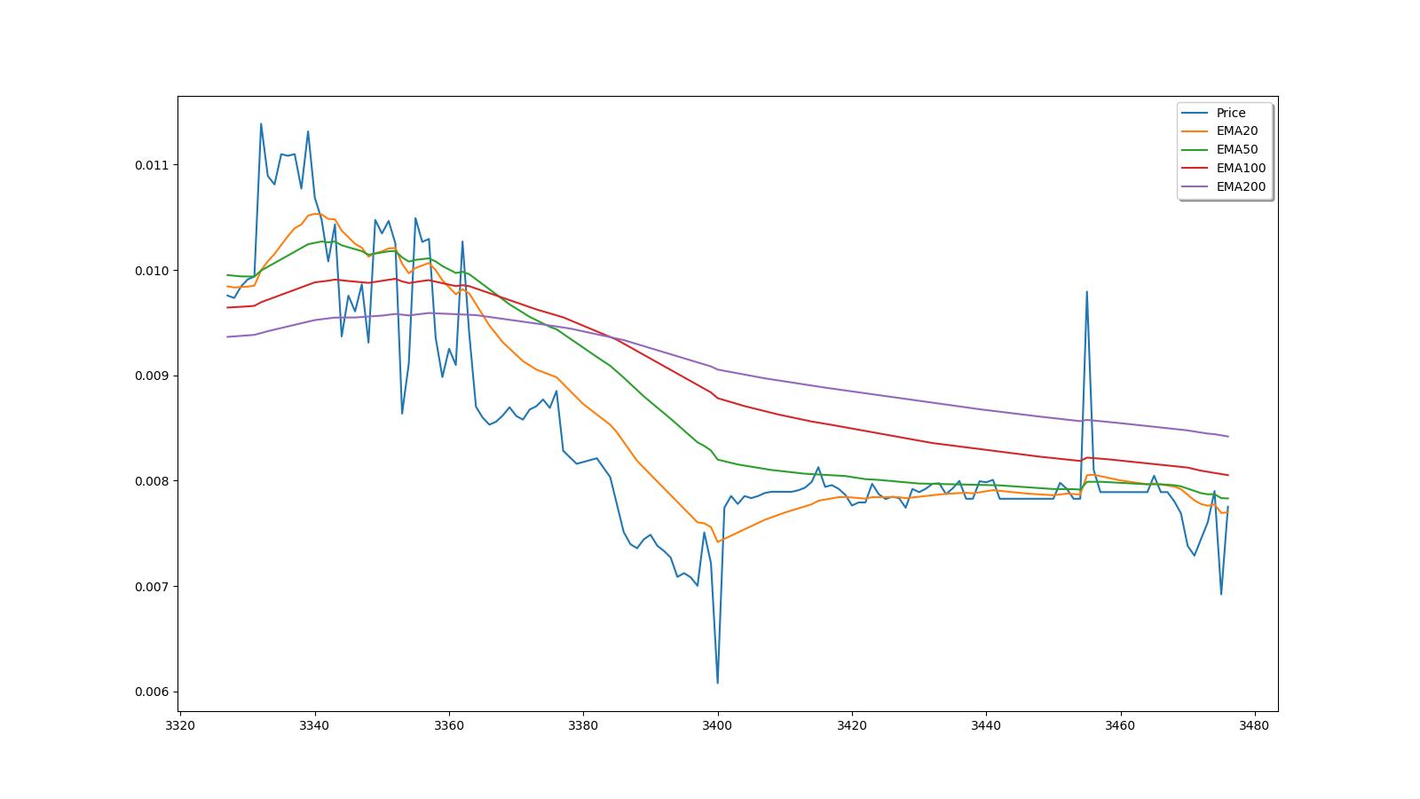 Rise Exponential Moving Averages