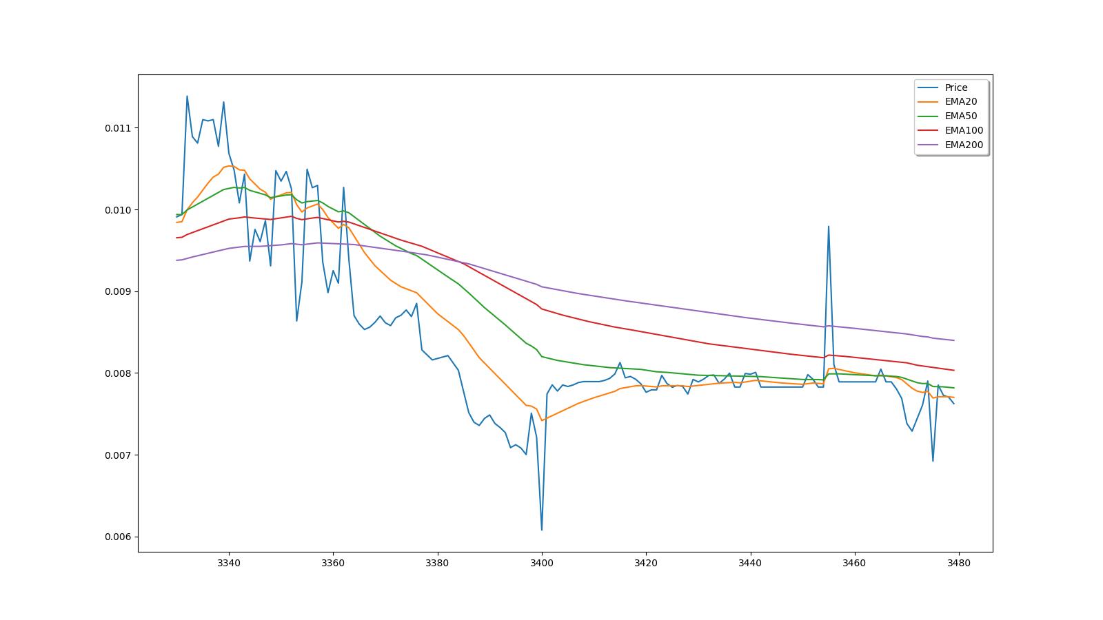 Rise Exponential Moving Averages