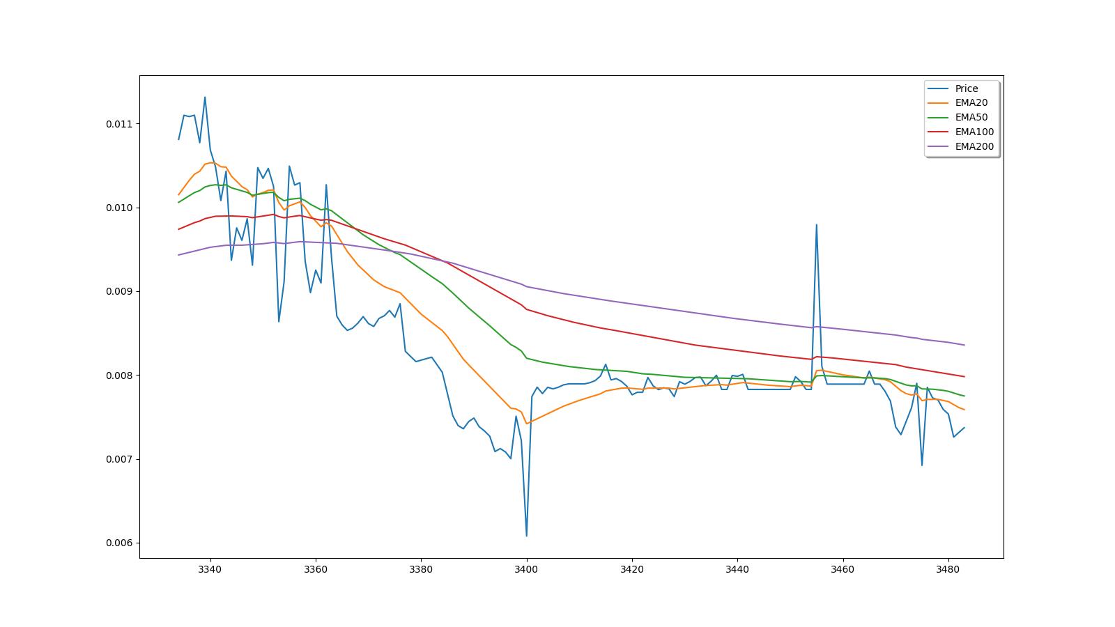 R币 Exponential Moving Averages