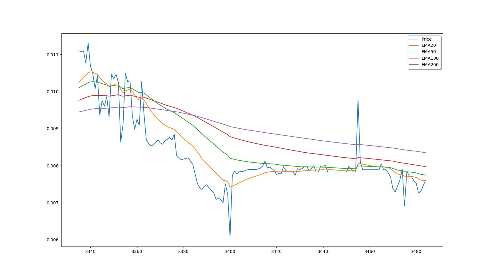 Rise Exponential Moving Averages