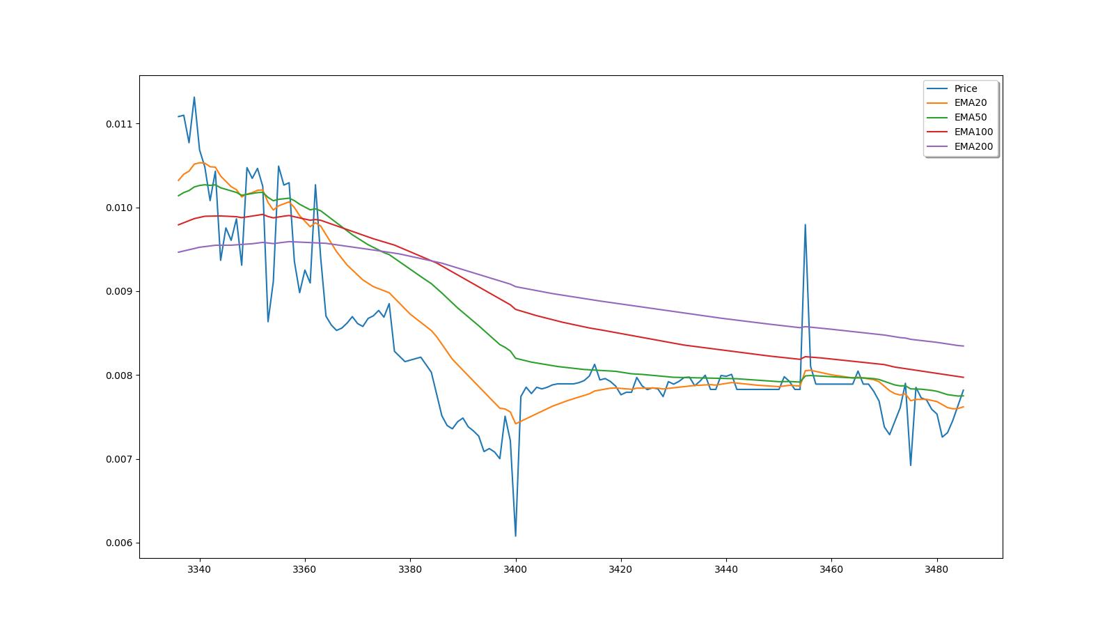 Rise Exponential Moving Averages