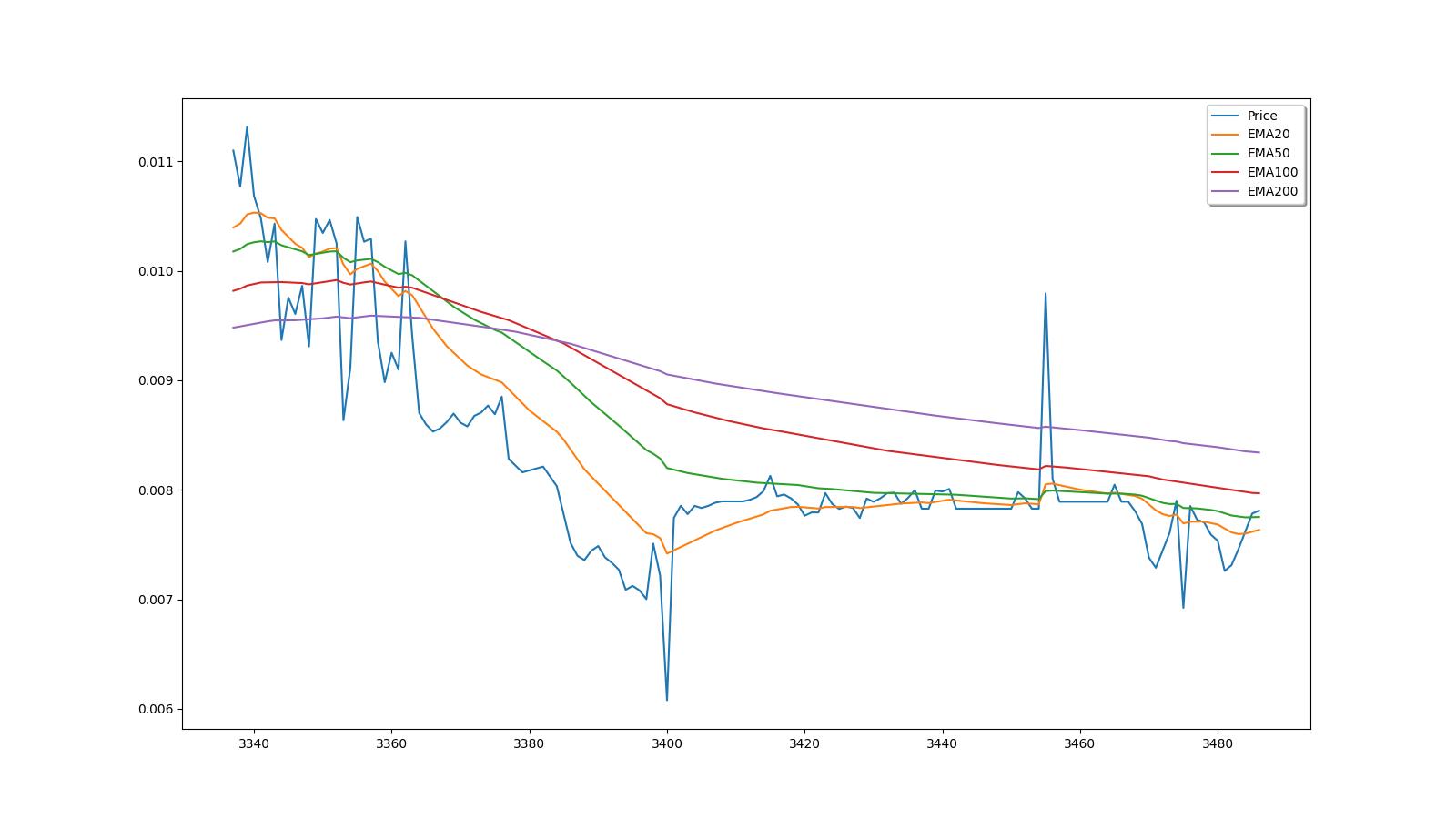 Rise Exponential Moving Averages
