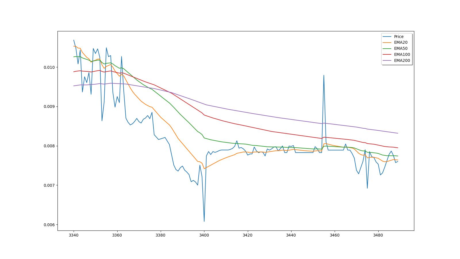Rise Exponential Moving Averages