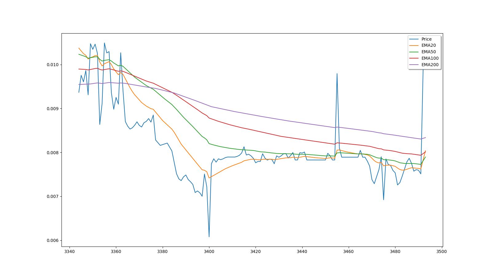 Rise Exponential Moving Averages