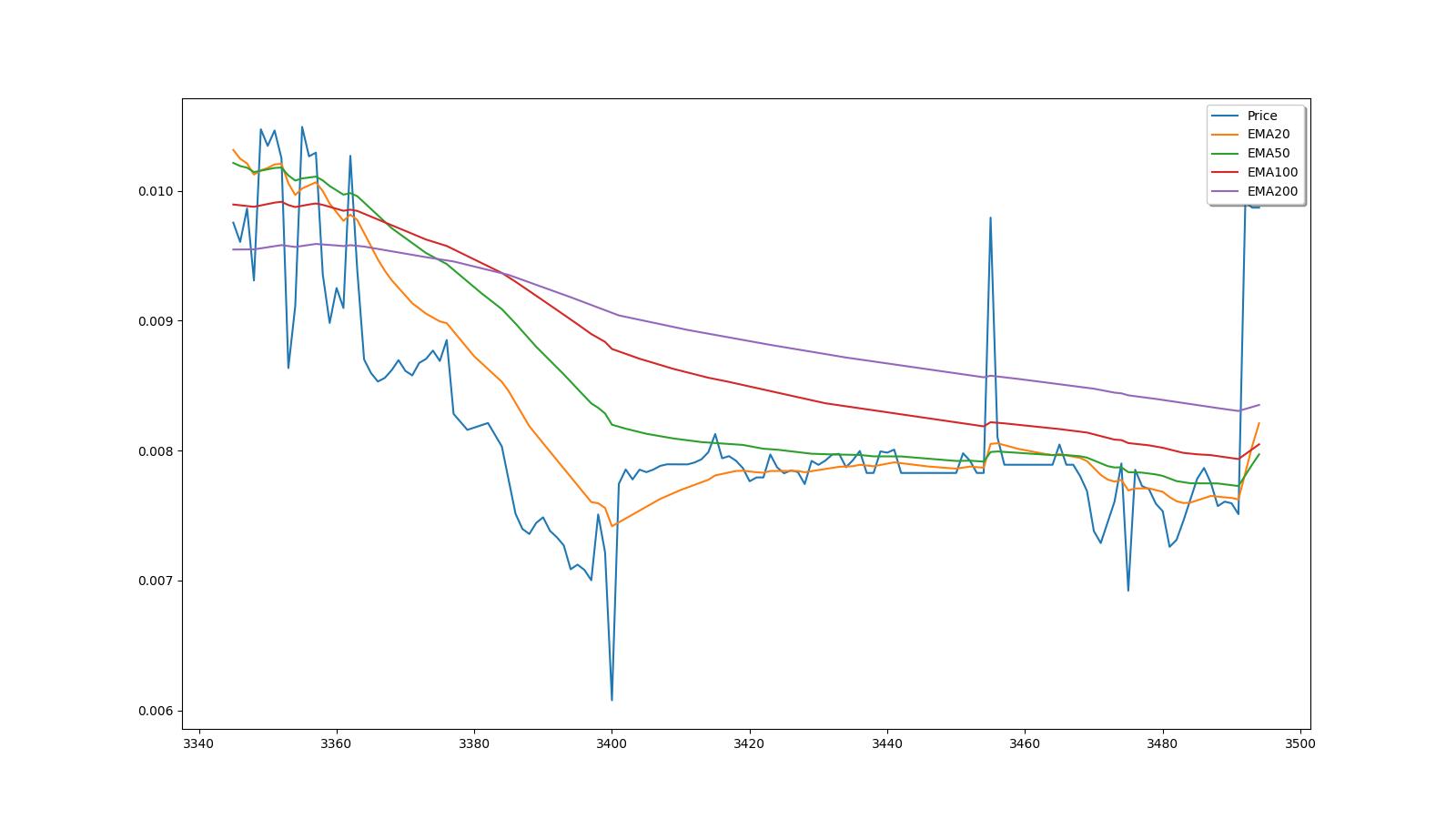 Rise Exponential Moving Averages