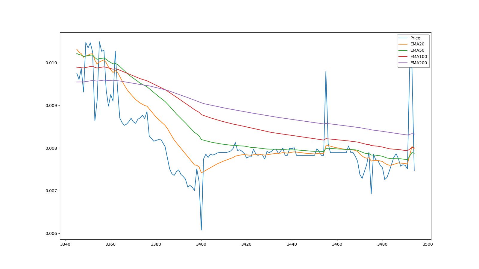 Rise Exponential Moving Averages