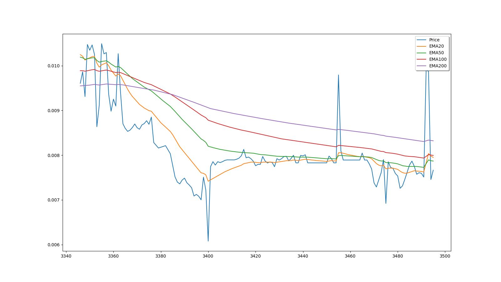 Rise Exponential Moving Averages