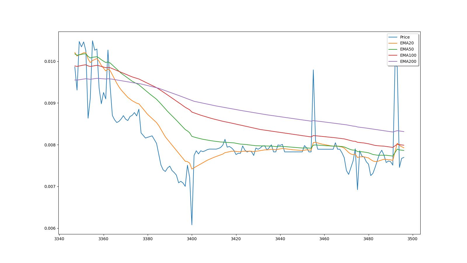 Rise Exponential Moving Averages