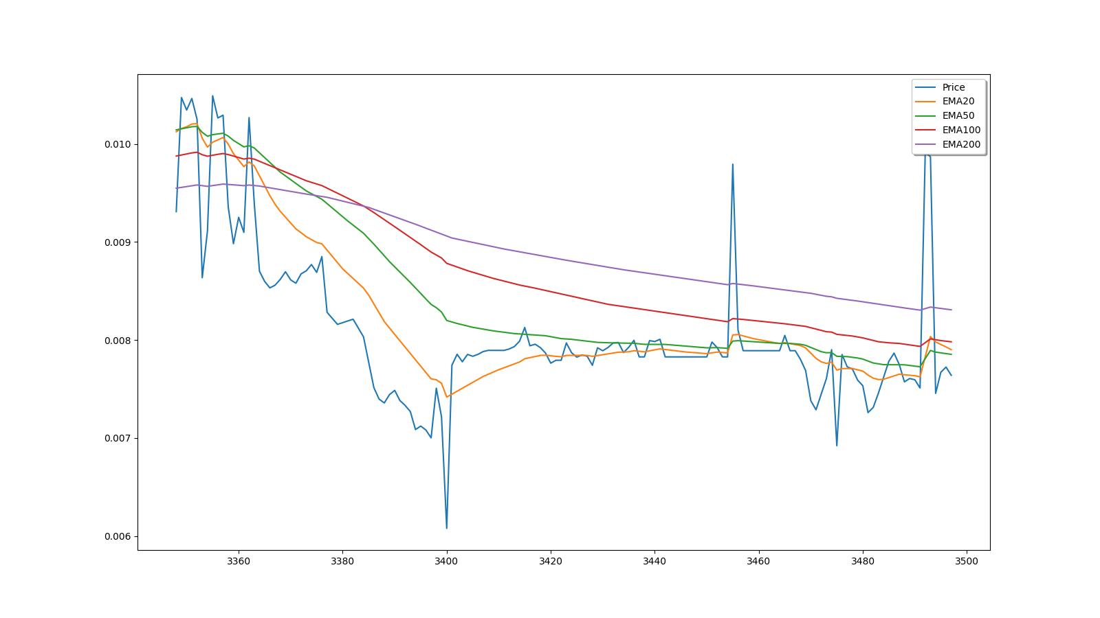 Rise Exponential Moving Averages
