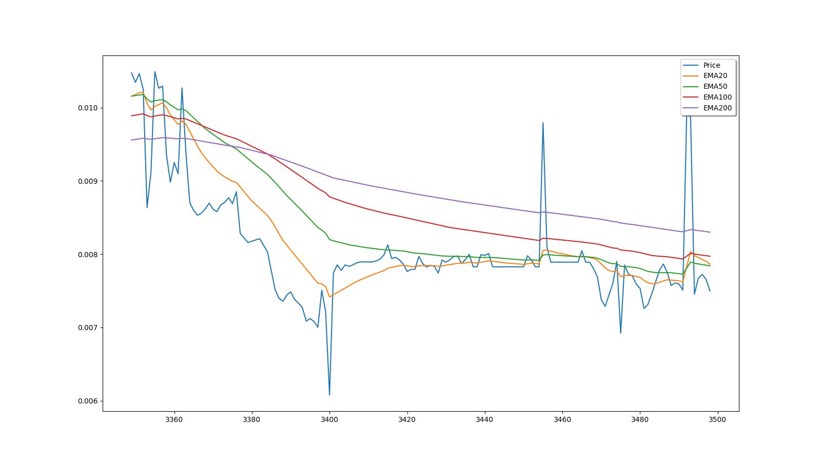 Rise Exponential Moving Averages