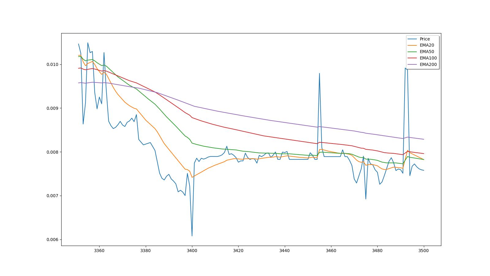 Rise Exponential Moving Averages