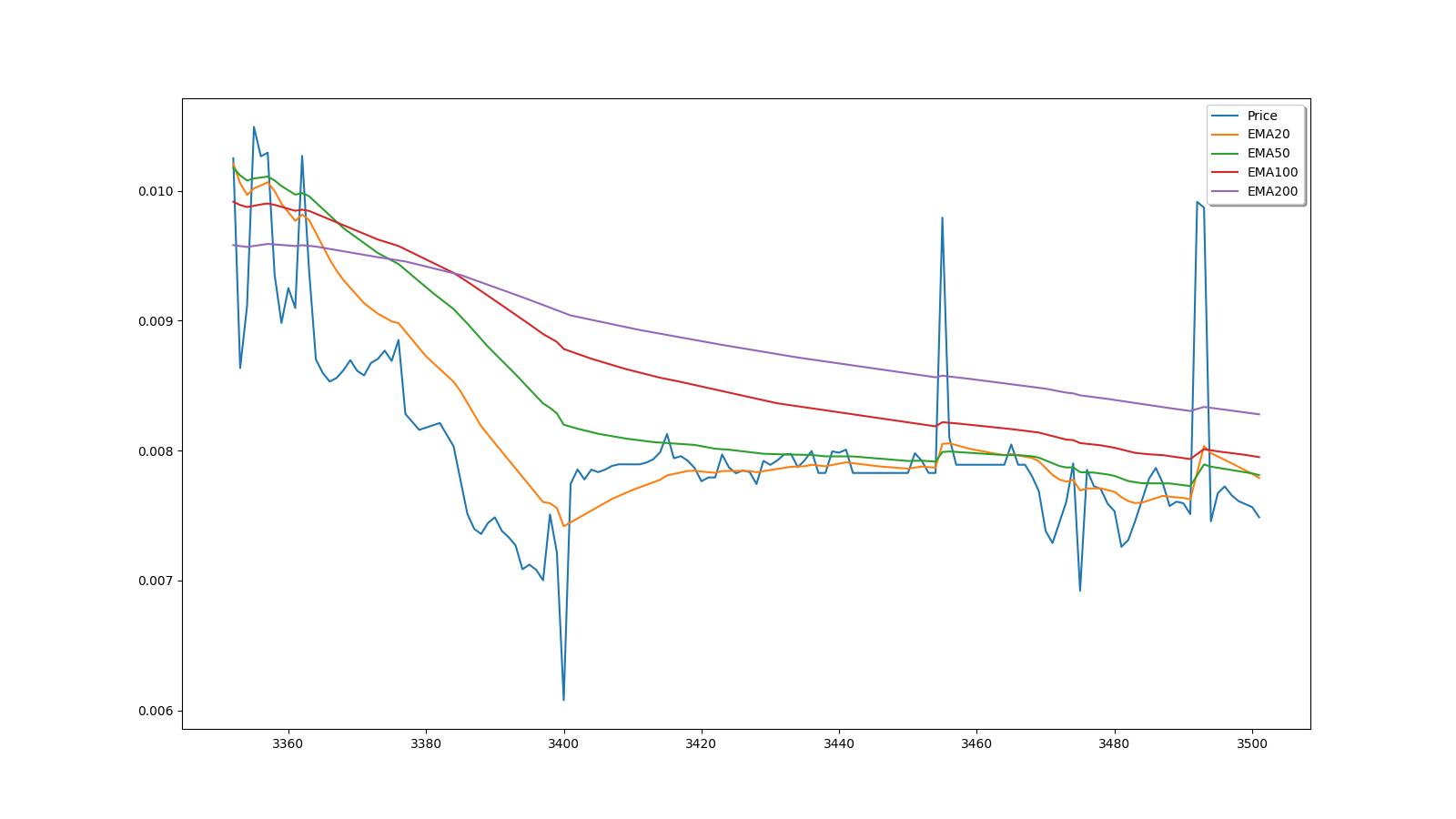 Rise Exponential Moving Averages