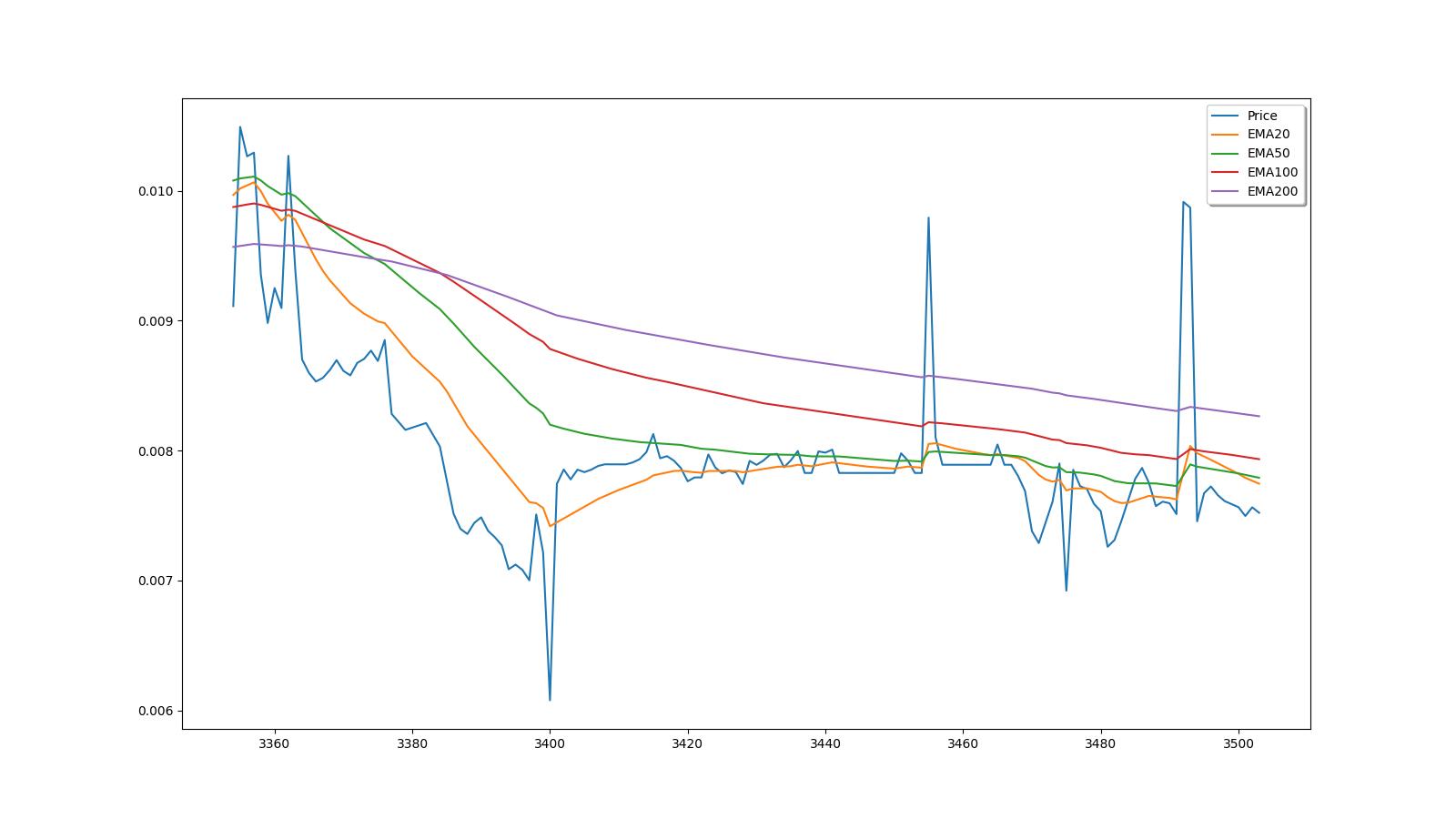 Rise Exponential Moving Averages