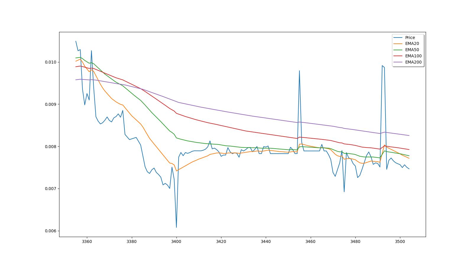 R币 Exponential Moving Averages