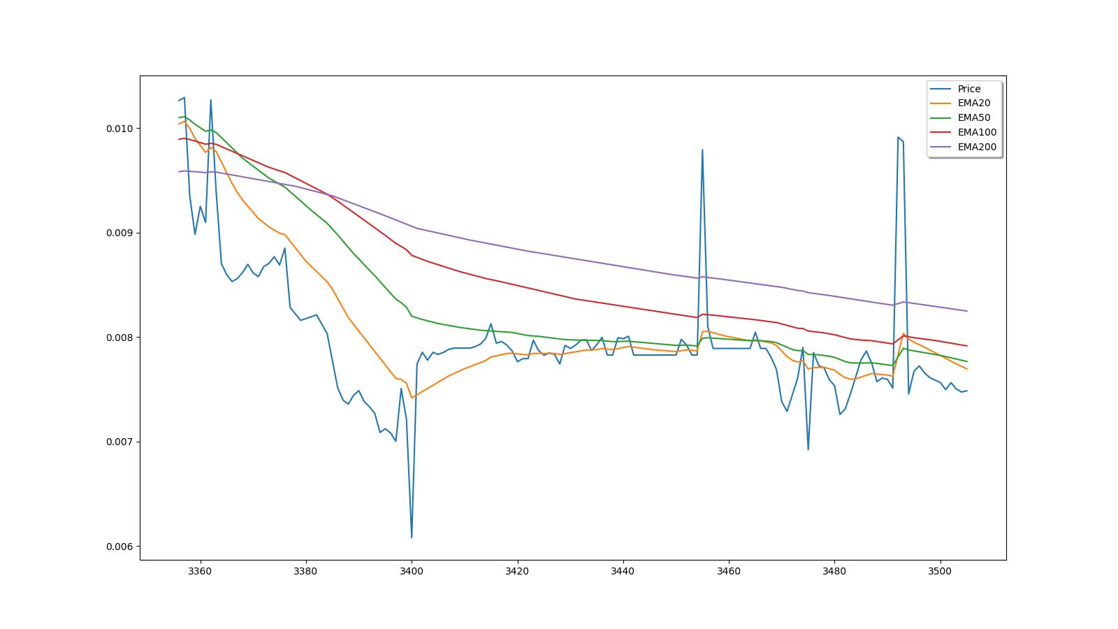 Rise Exponential Moving Averages