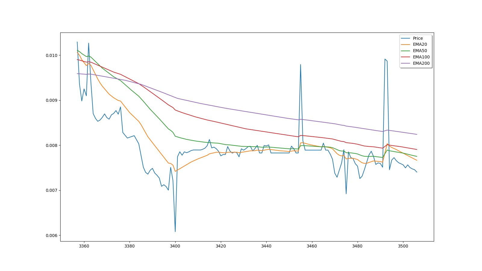 Rise Exponential Moving Averages