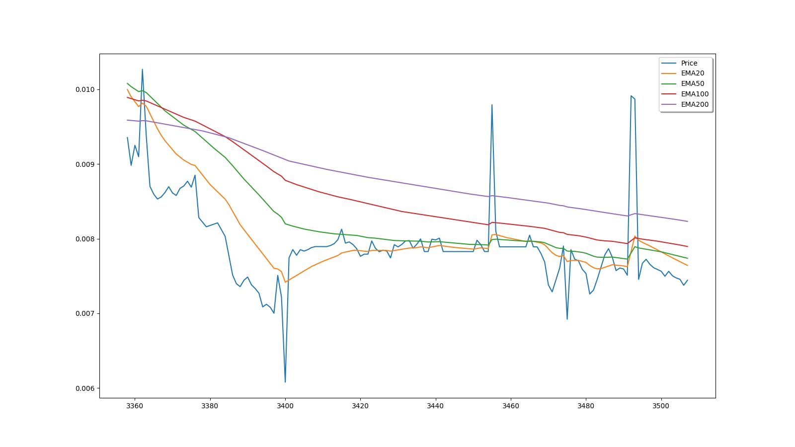 Rise Exponential Moving Averages