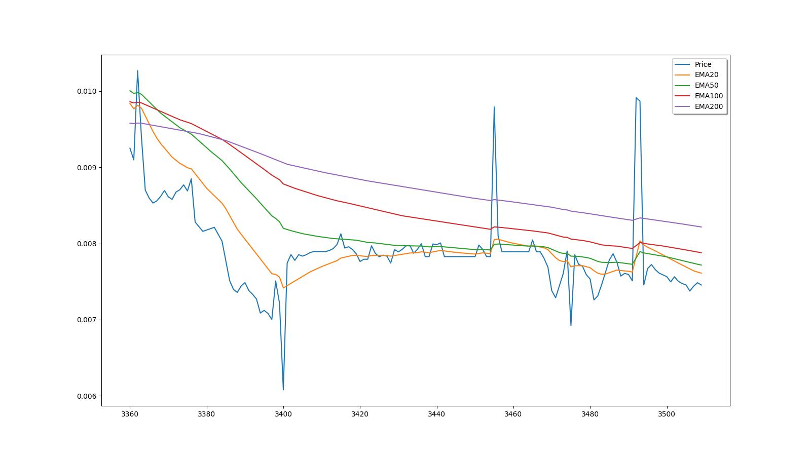 Rise Exponential Moving Averages