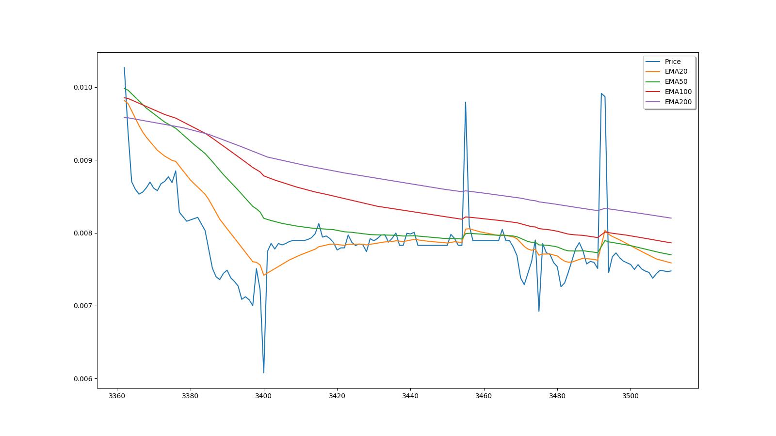 Rise Exponential Moving Averages