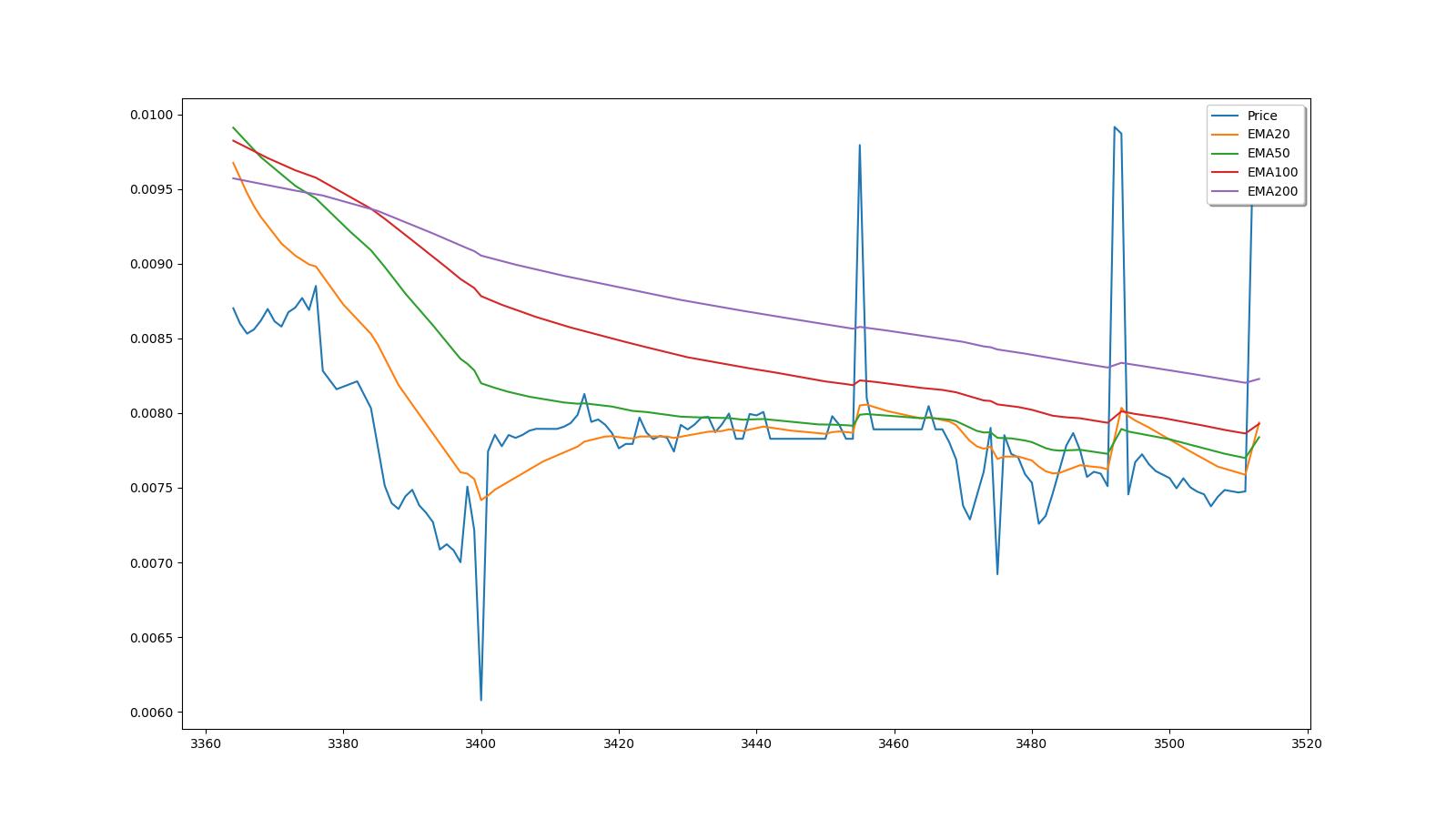 Rise Exponential Moving Averages