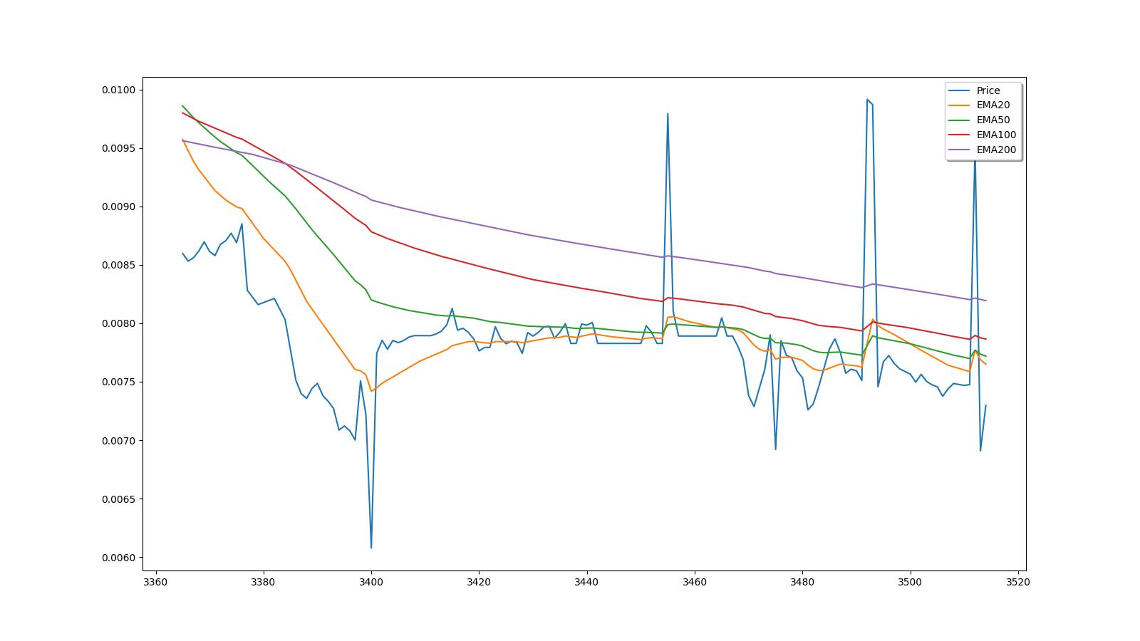 Rise Exponential Moving Averages