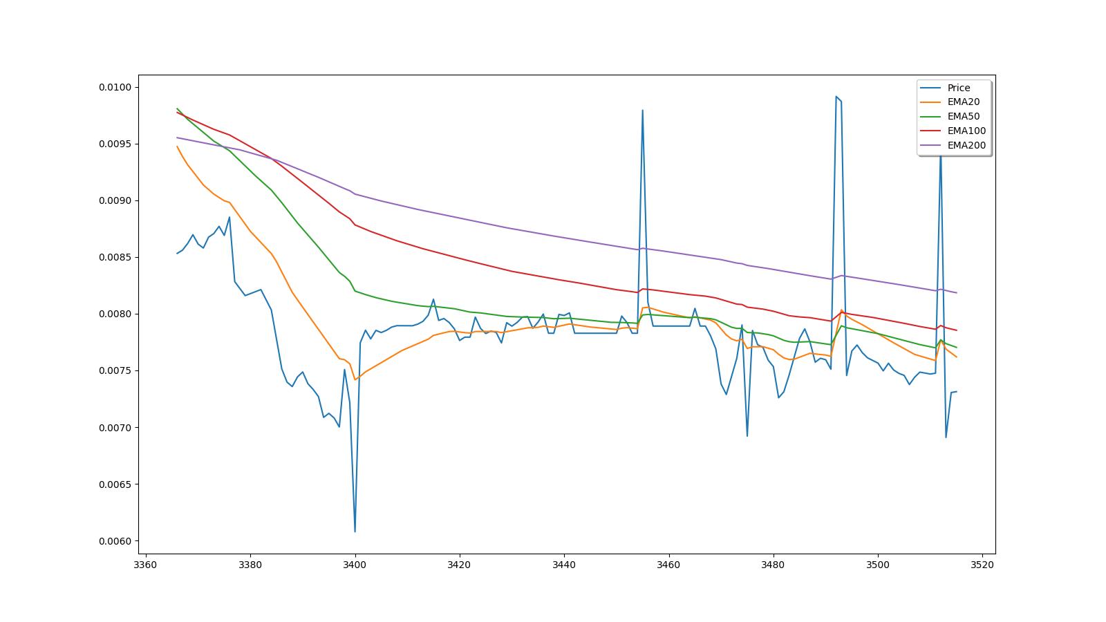 Rise Exponential Moving Averages