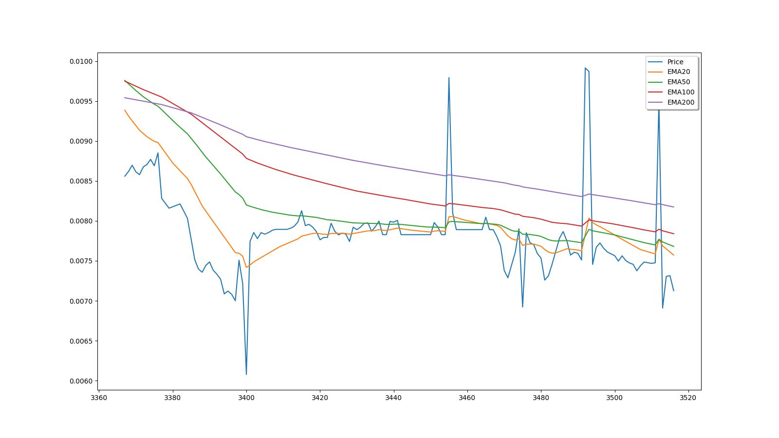 Rise Exponential Moving Averages