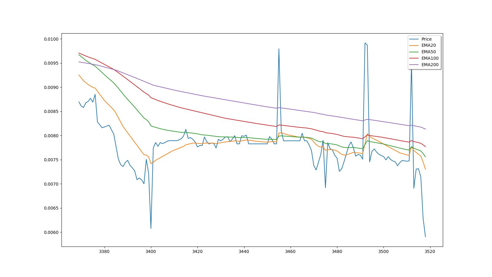 Rise Exponential Moving Averages