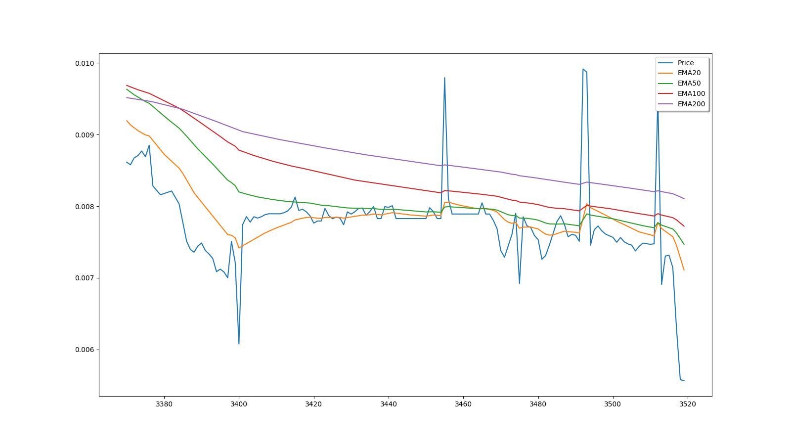 Rise Exponential Moving Averages