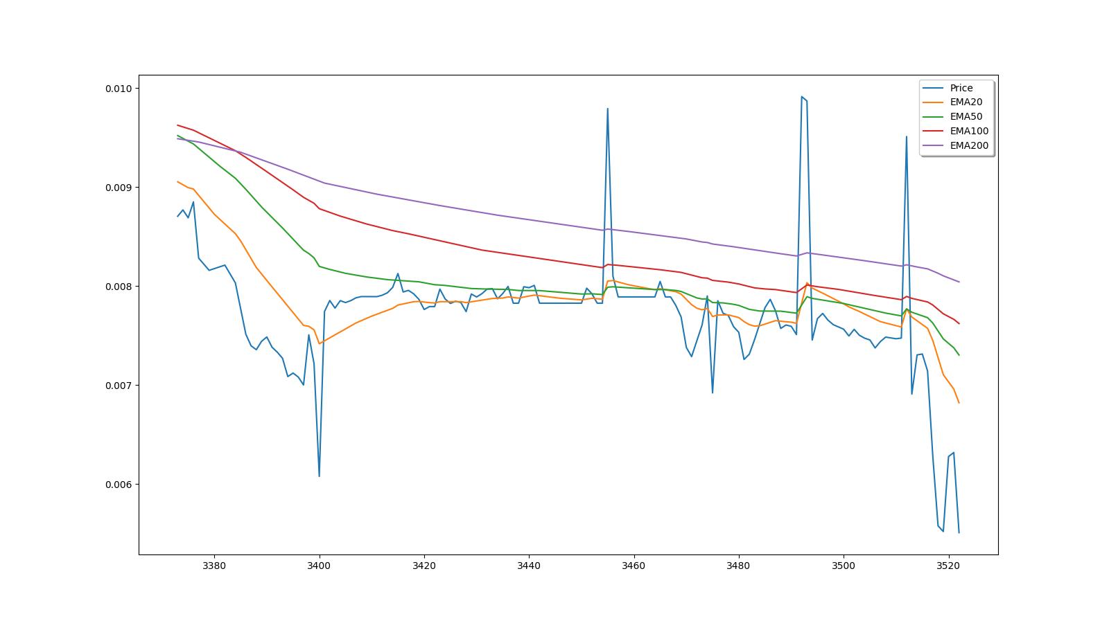 Rise Exponential Moving Averages