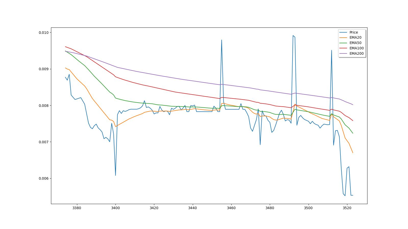 Rise Exponential Moving Averages
