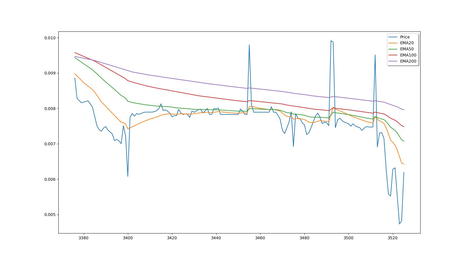 Rise Exponential Moving Averages